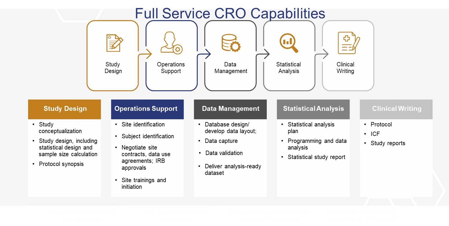 Full Service CRO
